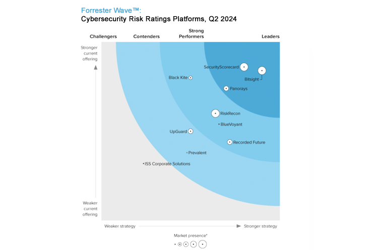 Bitsight Named a Leader in The Forrester Wave™: Cybersecurity Risk Ratings Platforms, Q2 2024 ...