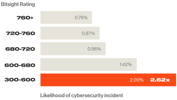 How Cyber Risk Ratings Platforms Have Evolved - And Why Bitsight is a Leader | Bitsight