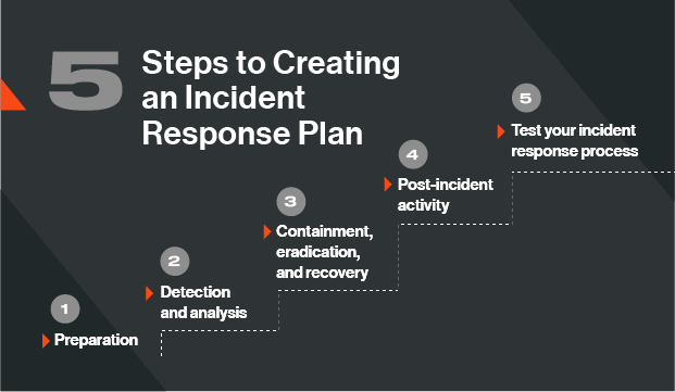 How to Create an Incident Response Plan: 5 Basic Steps