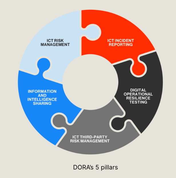 DORA Compliance Checklist & Guide | Bitsight