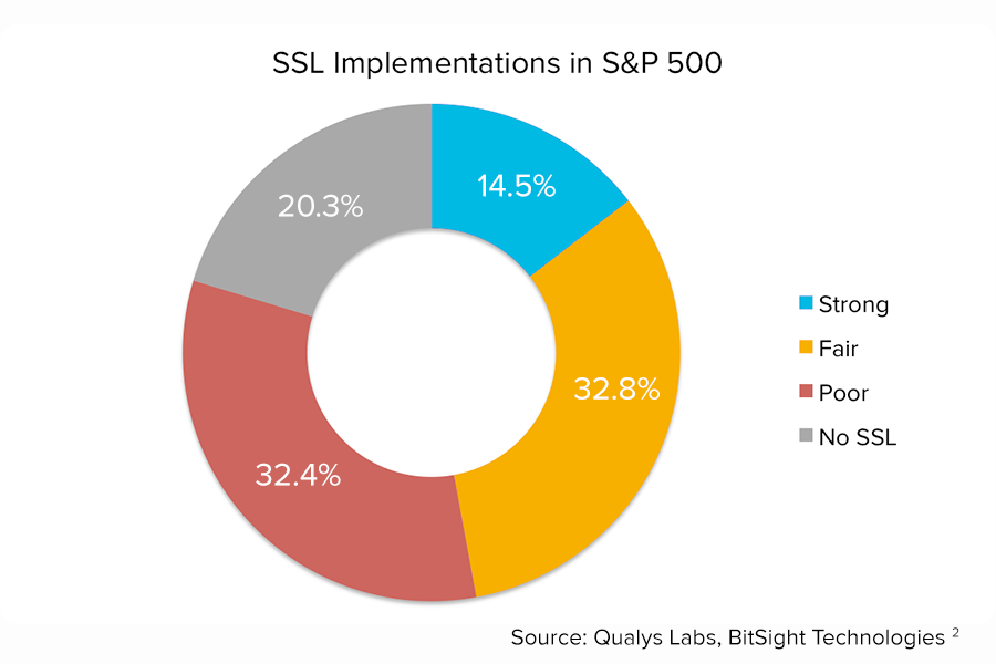 Risk 101: SSL Key Indicator in Security Effectiveness
