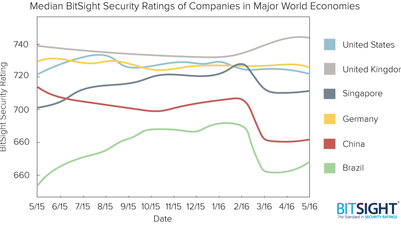 BitSight Insights: A Global View of Security Performance