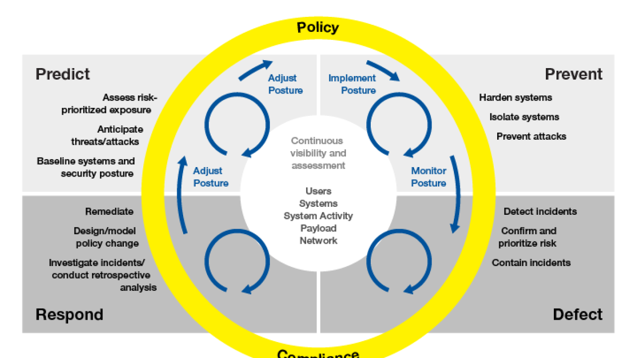 What is Adaptive Security? (Definition & Implementation)