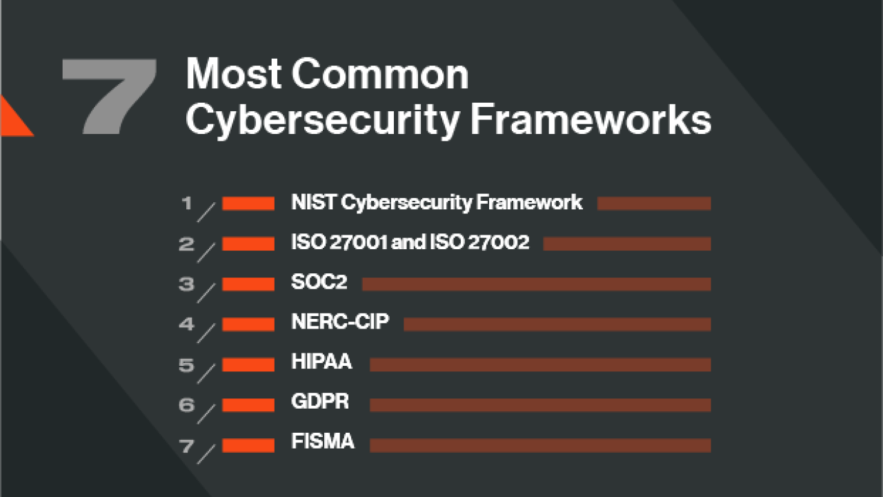 7 Cybersecurity Frameworks to Reduce Cyber Risk in 2025