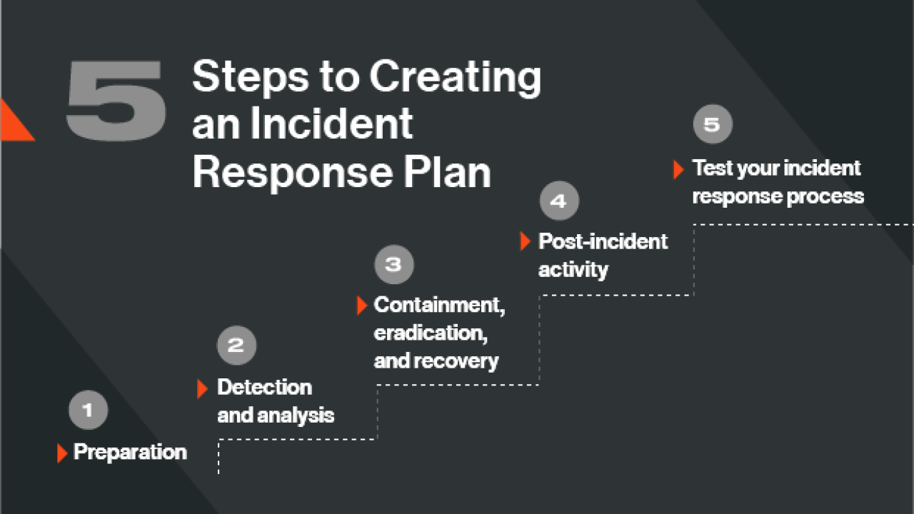 How to Create an Incident Response Plan: 5 Basic Steps