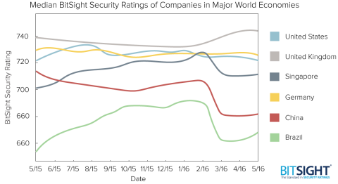 BitSight Insights: A Global View of Security Performance