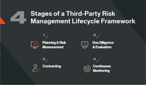 What is TPRM? A Guide to Third Party Risk Management