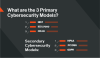 Top 3 Cybersecurity Models | Bitsight